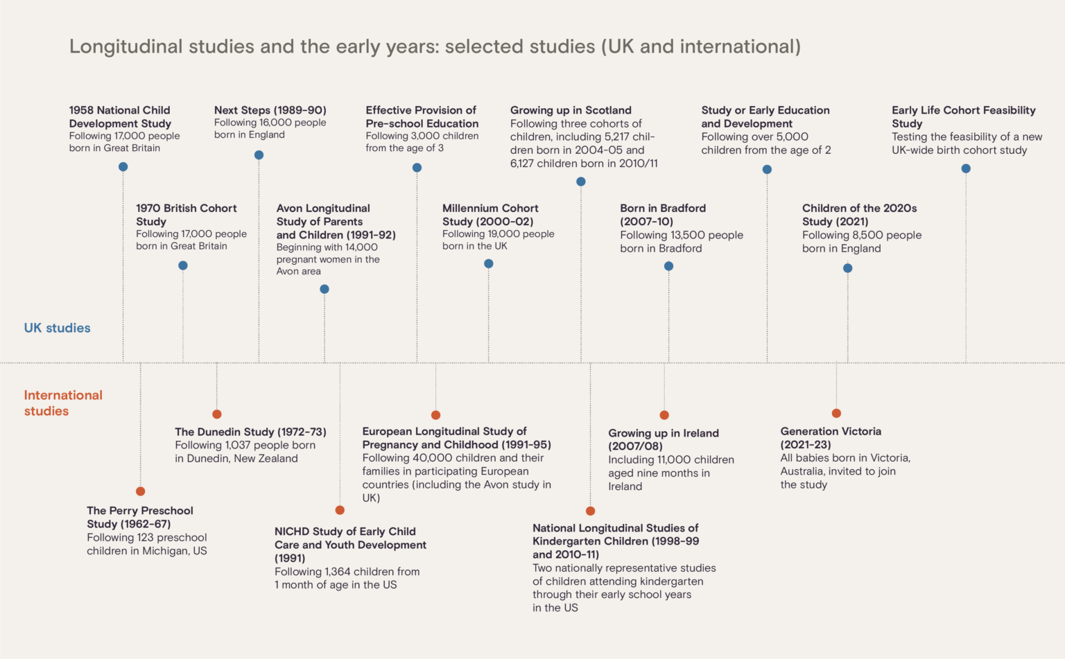 The value of longitudinal studies during the early years - CFEC