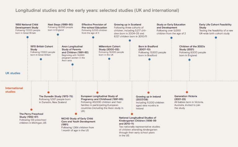 The value of longitudinal studies during the early years - CFEC